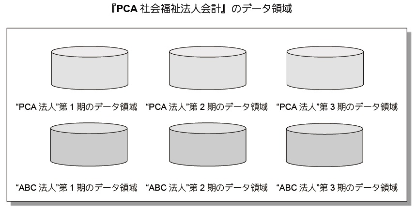 データ領域と期末繰越の考え方