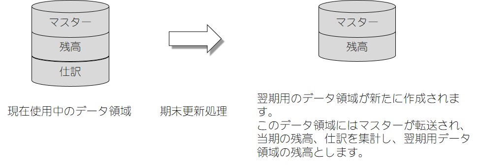 データ領域と期末繰越の考え方