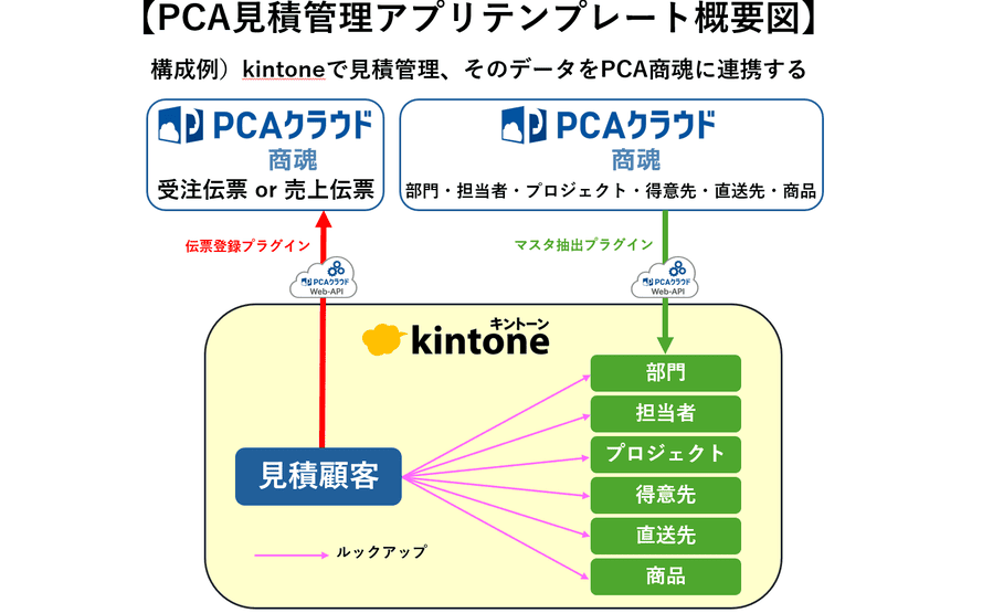 脱Excel！PCAクラウド商魂×kintoneで見積管理を効率化！ | 特集・記事 | P-Tips | ピー・シー・エー株式会社